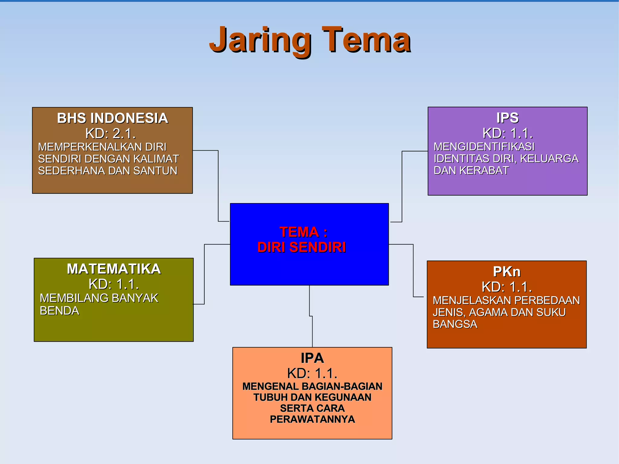 Jaring Tema 1 | PPT