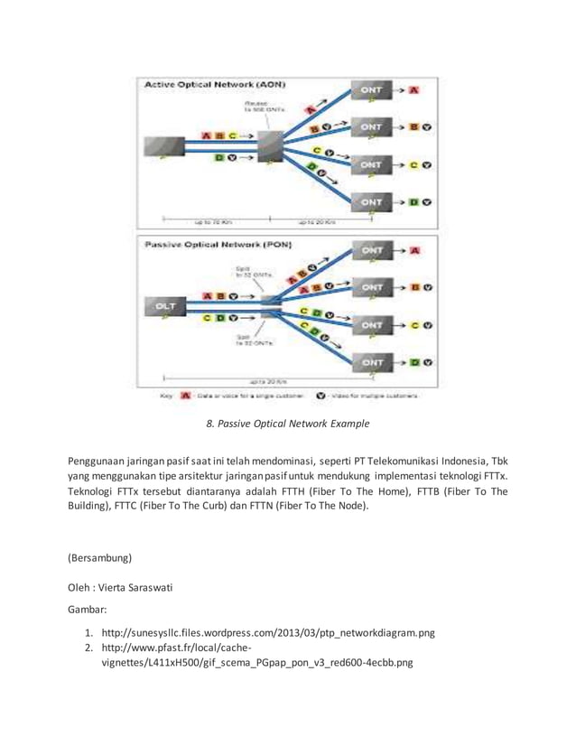 Jaringan akses fiber optik | DOCX