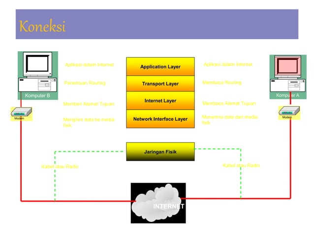Jaringan Internet.ppt
