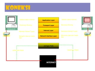 Jaringan Internet interconnected network.ppt