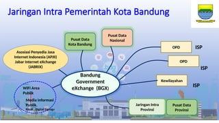 Implementasi Jaringan Intra Pemerintah Kota Bandung | PPTX