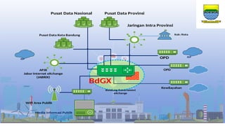 Implementasi Jaringan Intra Pemerintah Kota Bandung | PPTX