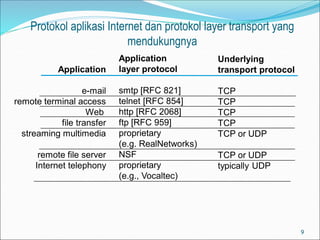 jaringan komputer Osi layer dan Materi lain 14.pdf