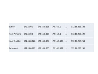 Jaringan komputer subneting | PPT