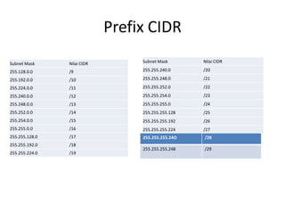 Jaringan komputer subneting | PPT