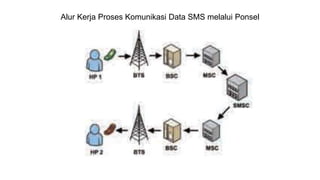 Jaringan Komunikasi pada Ponsel pembelajaran informatika | PPTX