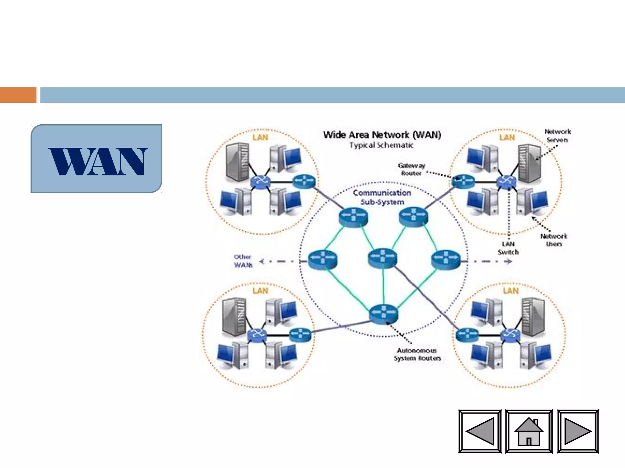 Jaringan Area Luas WAN | PPT