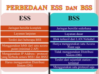 Jaringan Wireless dengan Metode Ess | PPTX
