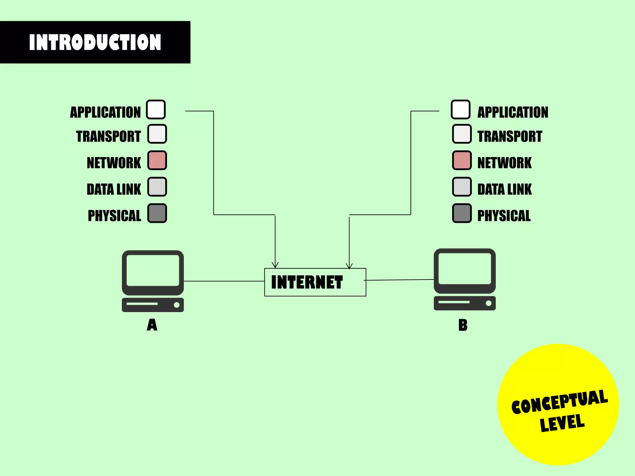 INTRODUCTION TO NETWORK LAYER | PDF