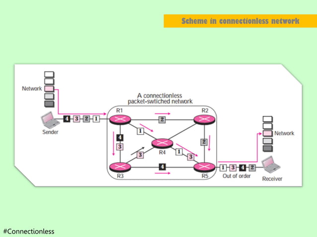 INTRODUCTION TO NETWORK LAYER | PDF | Internet | Computing