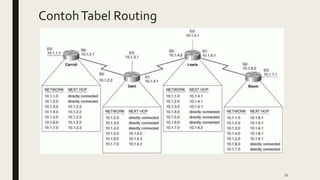Routing Statis dan Routing Dinamis | PPTX