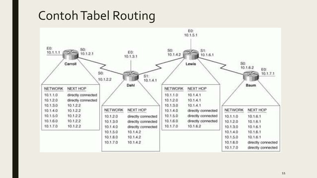 Routing Statis dan Routing Dinamis | PPTX