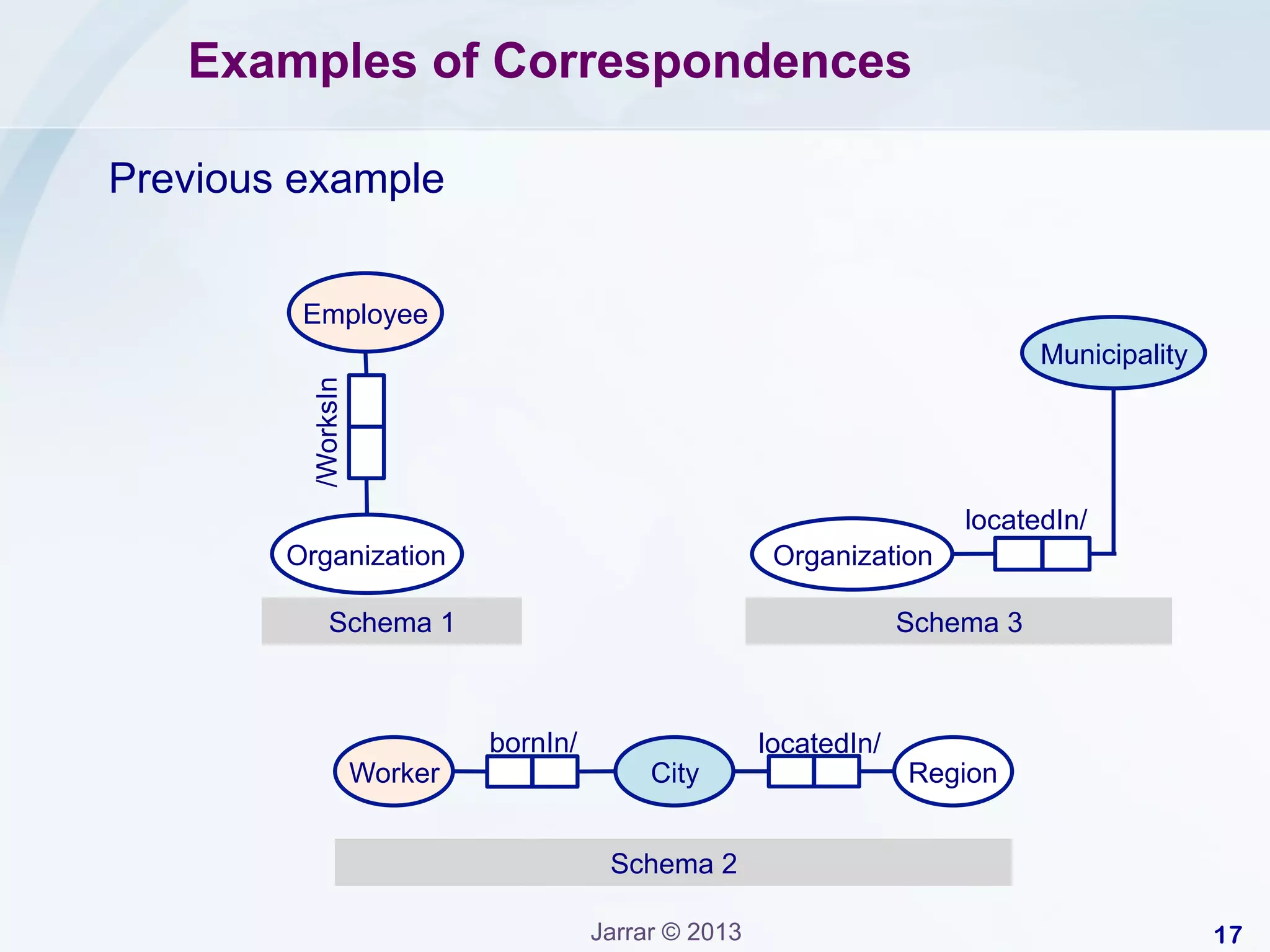 Jarrar: Data Schema Integration | PDF