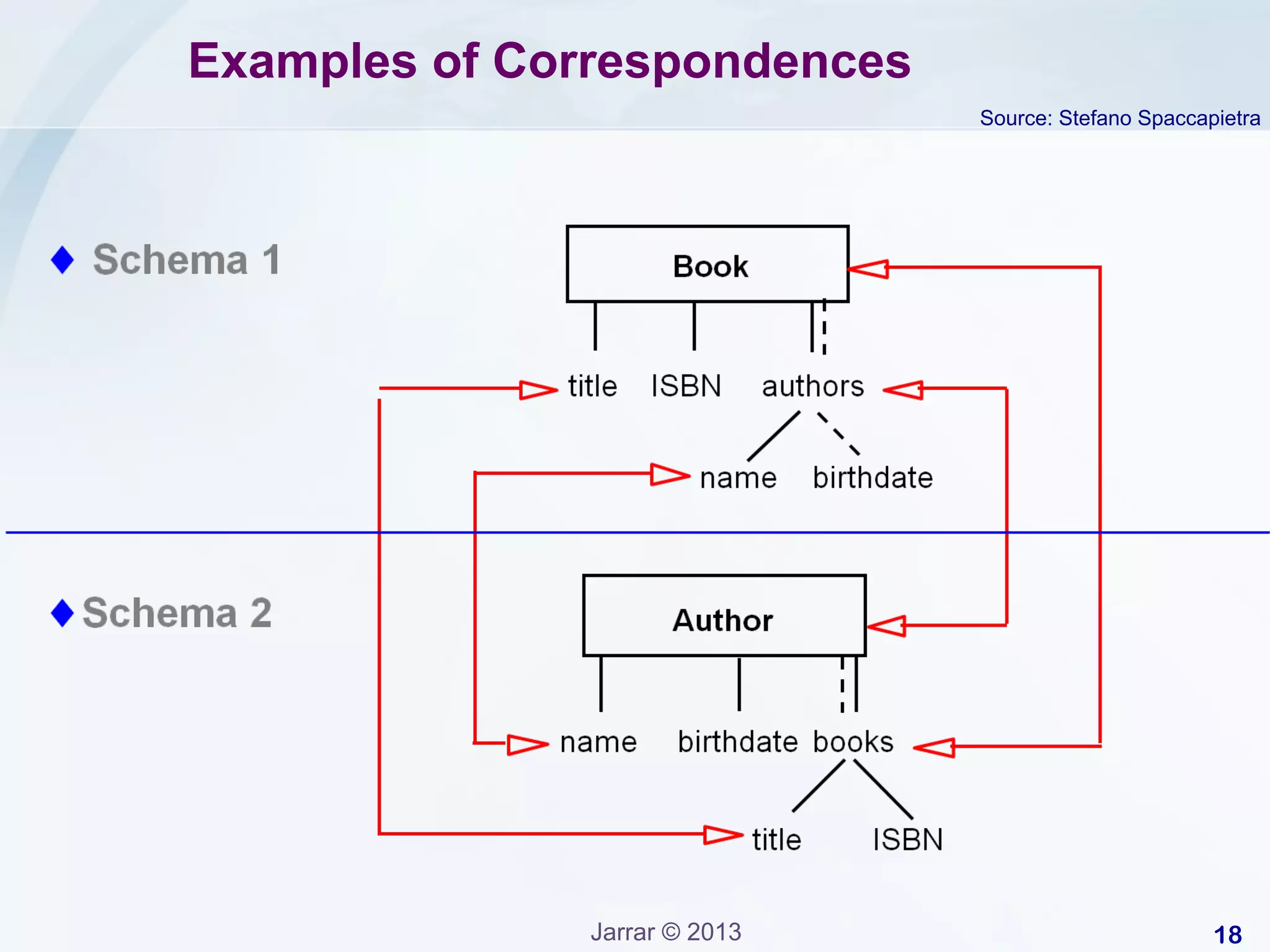 Jarrar: Data Schema Integration | PDF