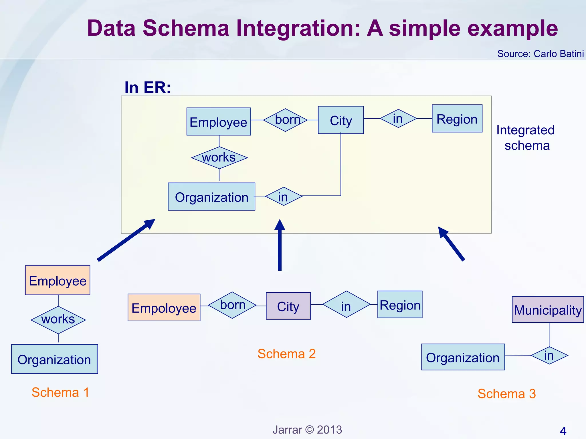 Jarrar: Data Schema Integration | PDF