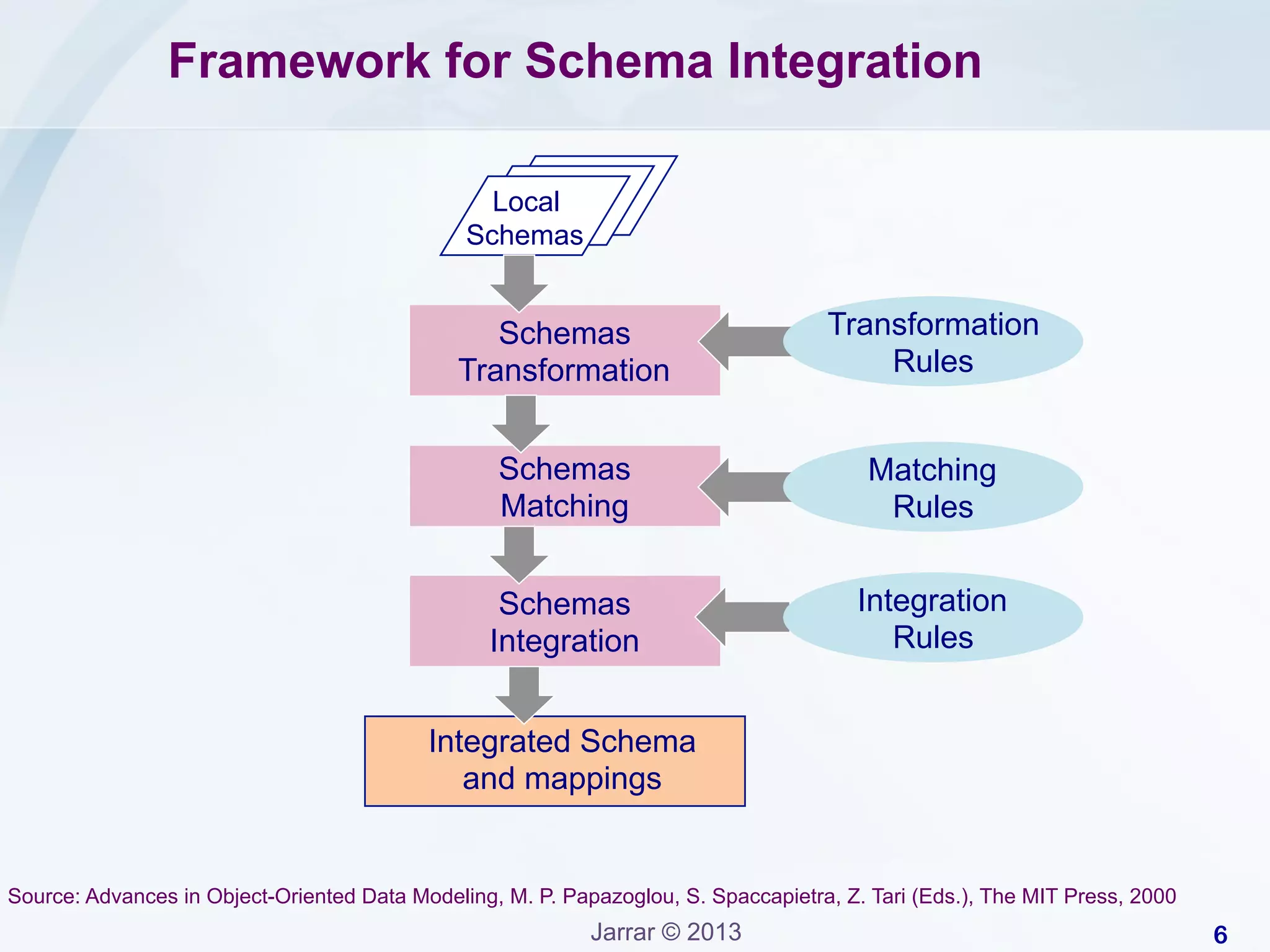 Jarrar: Data Schema Integration | PDF