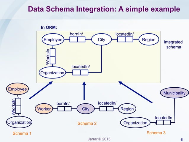 Jarrar: Data Schema Integration | PPT | Free Download
