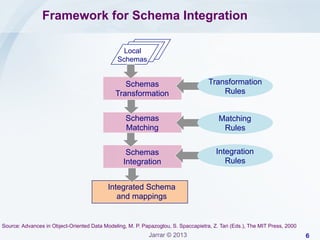 Jarrar: Data Schema Integration | PDF