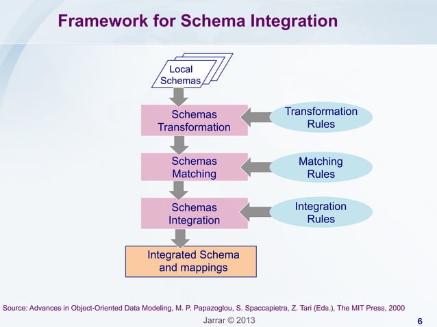 Jarrar: Data Schema Integration | PPT | Free Download