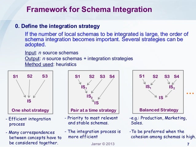 Jarrar Data Schema Integration