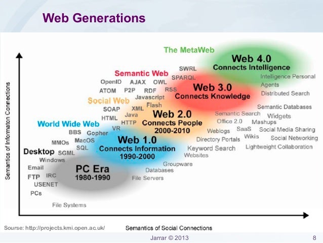 Jarrar: The Next Generation of the Web 3.0: The Semantic Web Vesion