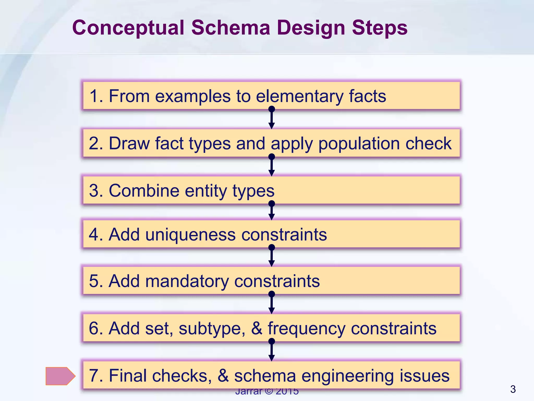 Schema Modularization in ORM | PPTX