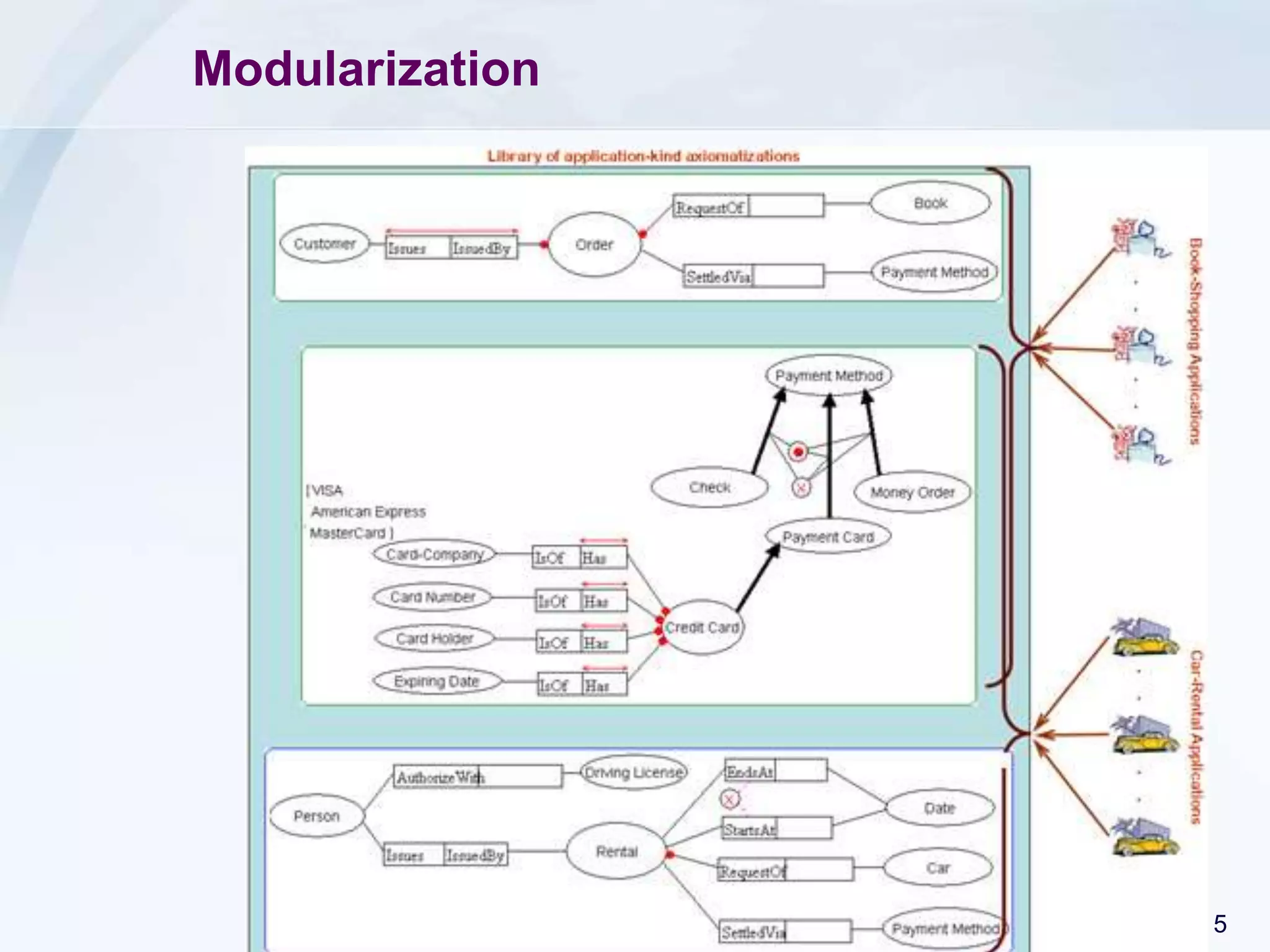 Schema Modularization in ORM | PPTX