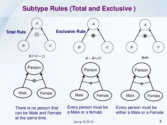 Subtype Relations And Rules