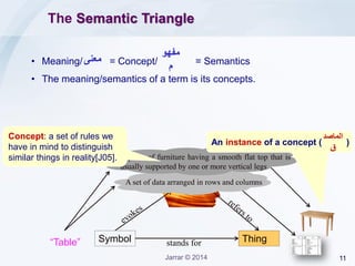 Jarrar.lecture notes.lexicalsemanticsandmultilingualism | PPT