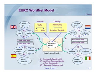 Jarrar.lecture notes.wordnetandglobalwordnets | PPT