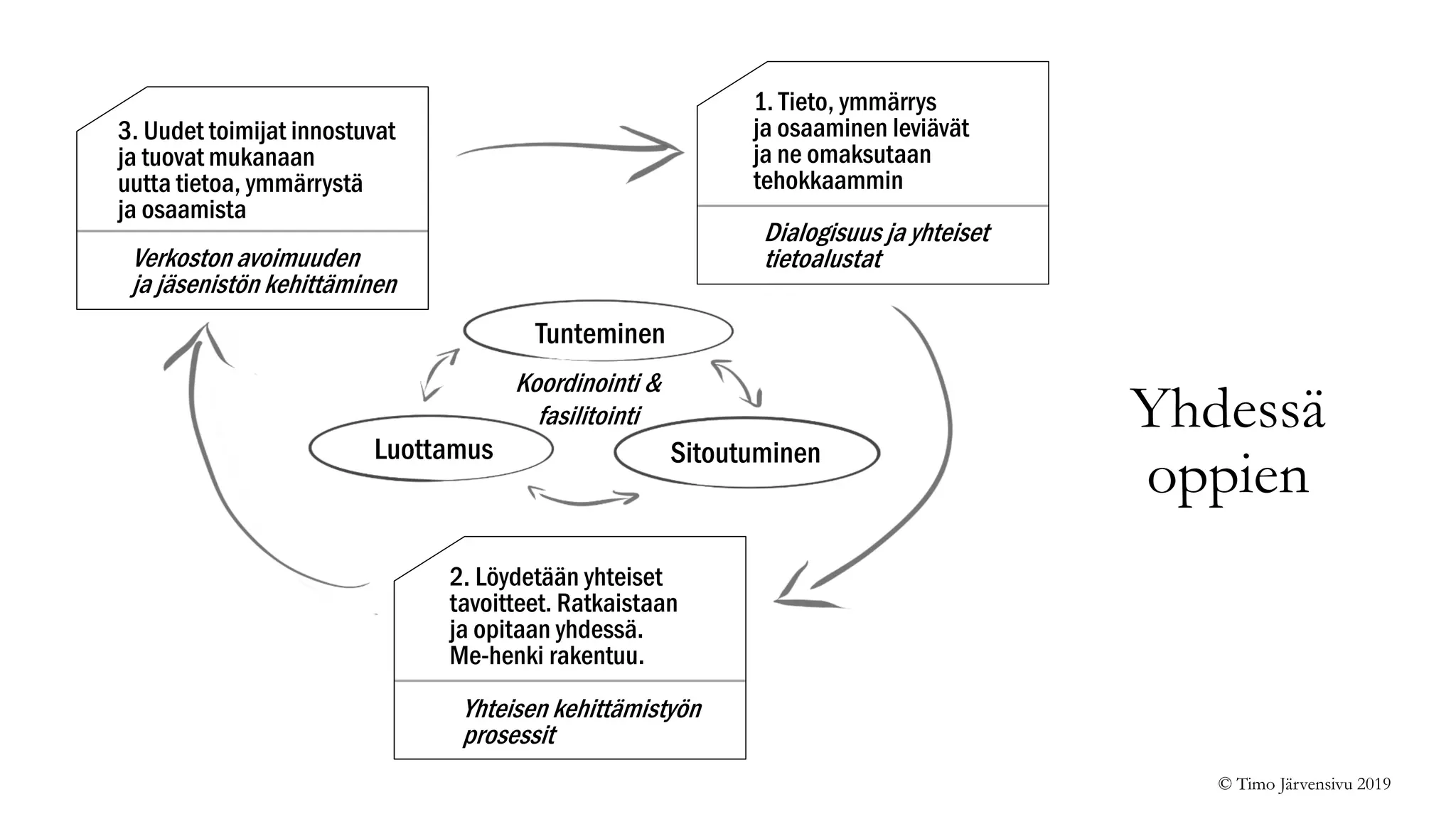 Timo Järvensivu - Verkostojen johtaminen | PDF