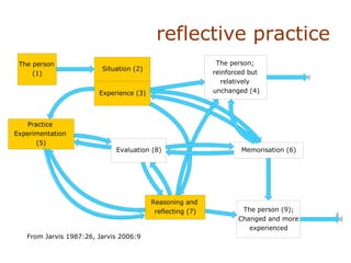 Peter Jarvis' model of the learning process | PPT