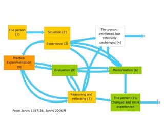 Peter Jarvis' model of the learning process | PPT