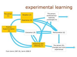 Peter Jarvis' model of the learning process | PPT
