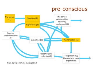 Peter Jarvis' model of the learning process | PPT