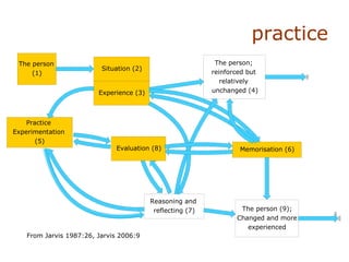 Peter Jarvis' model of the learning process | PPT