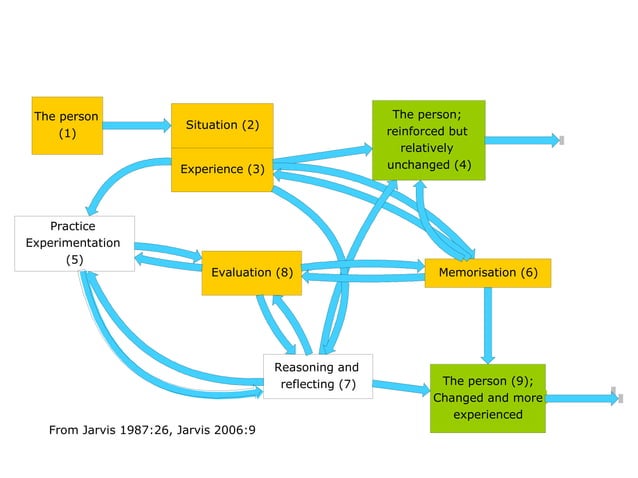 Peter Jarvis' model of the learning process | PPT | Educational Assessment | Education