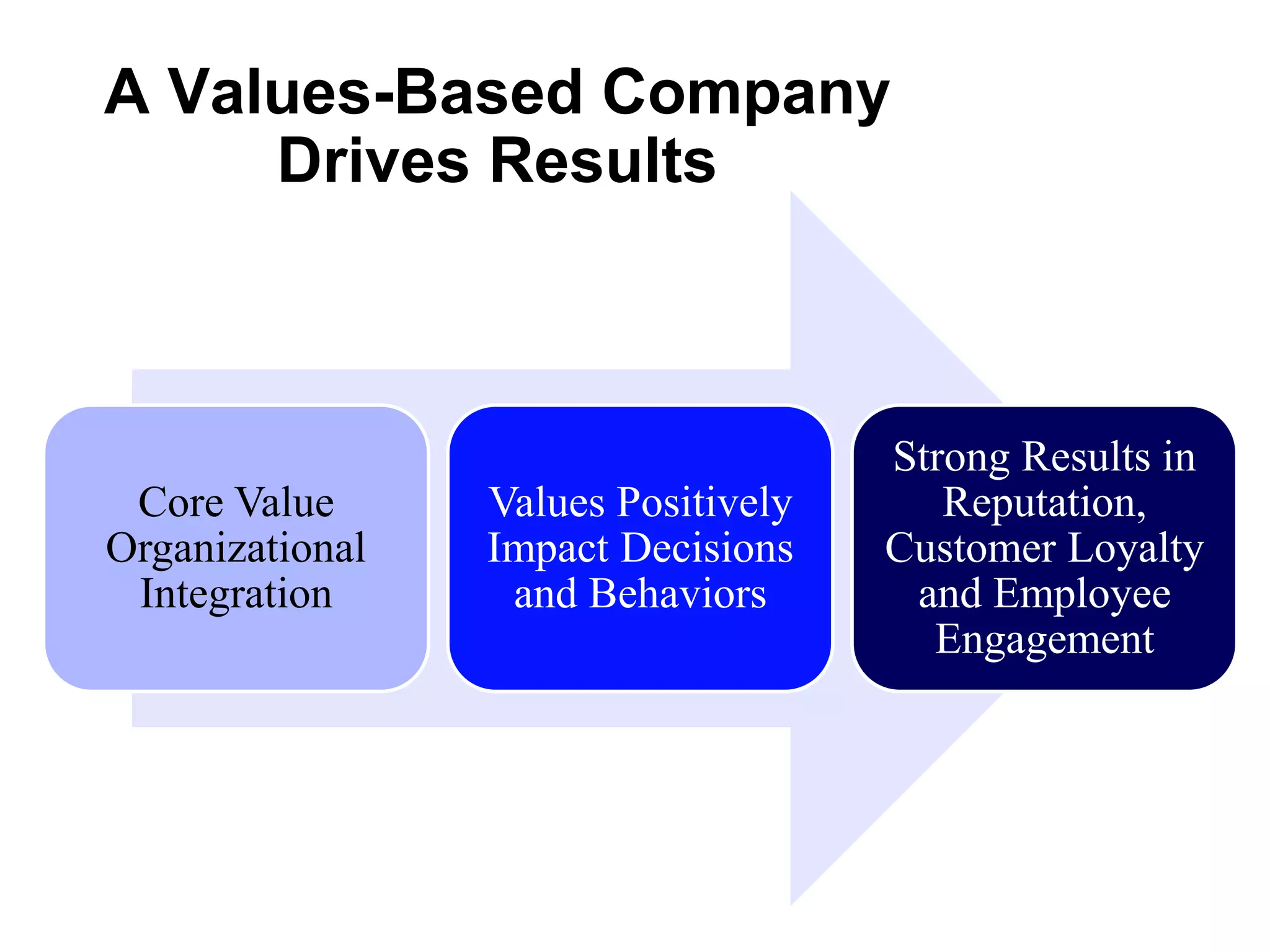 Jarvis 10 keys to values integration snapshot (2) | PDF