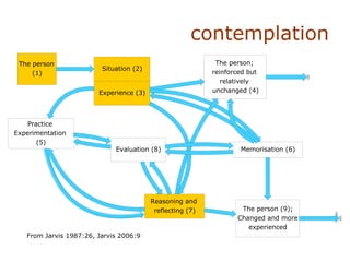 Jarvis' model of adult learning | PPT