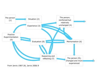 Jarvis' model of adult learning | PPT