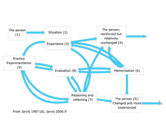 Jarvis' model of adult learning | PPT | Adult Education | Education