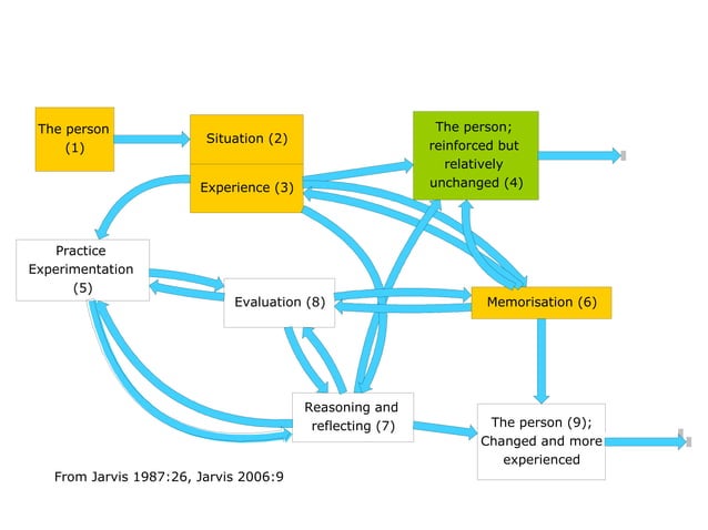 Jarvis' model of adult learning | PPT | Adult Education | Education