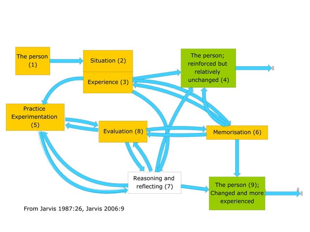 Jarvis' model of adult learning | PPT | Adult Education | Education