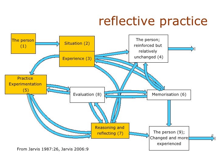 Jarvis' model of adult learning