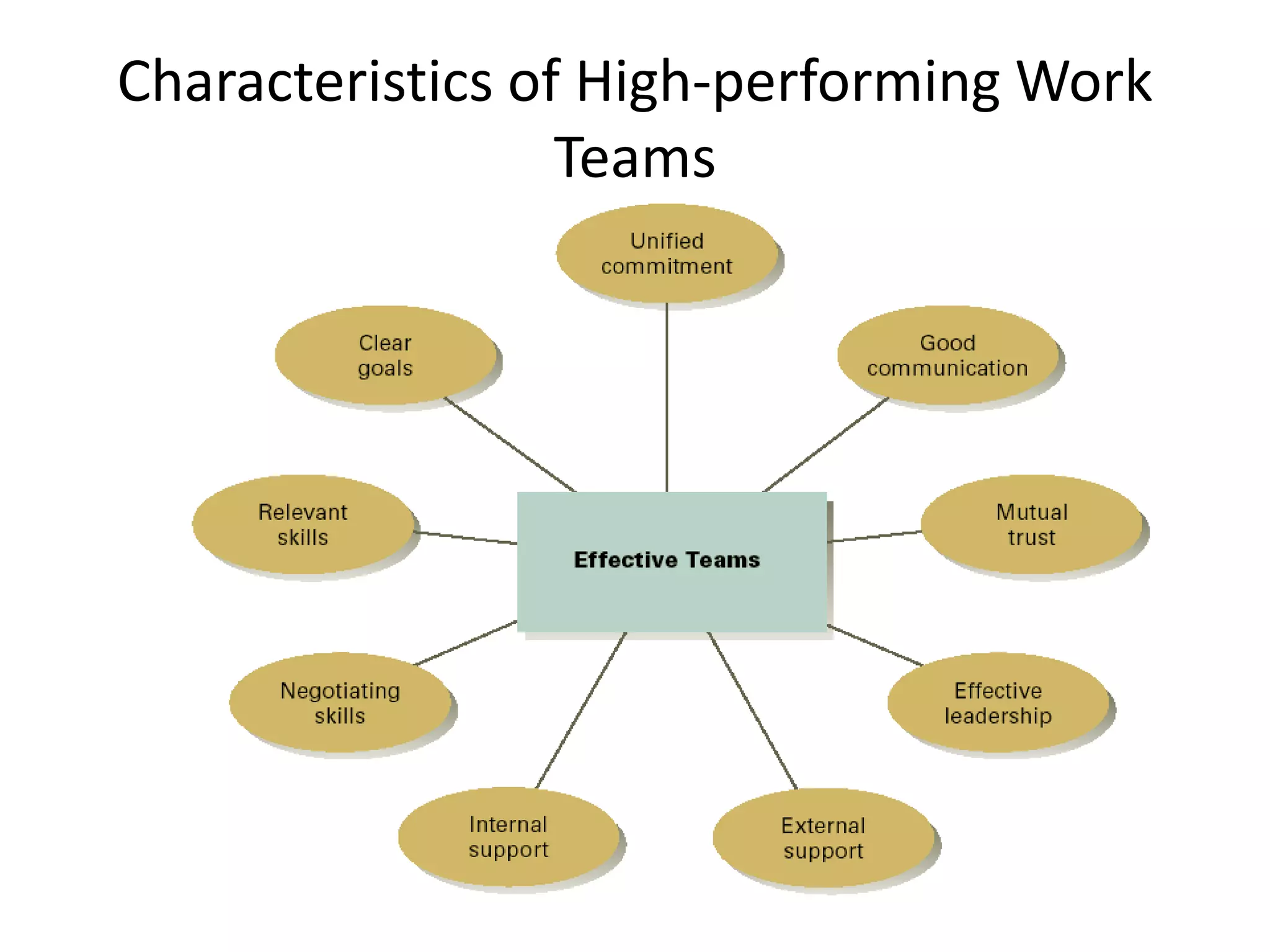 ORGANIZATIONAL BEHAVIOR - Team building and Effectiveness | PPTX