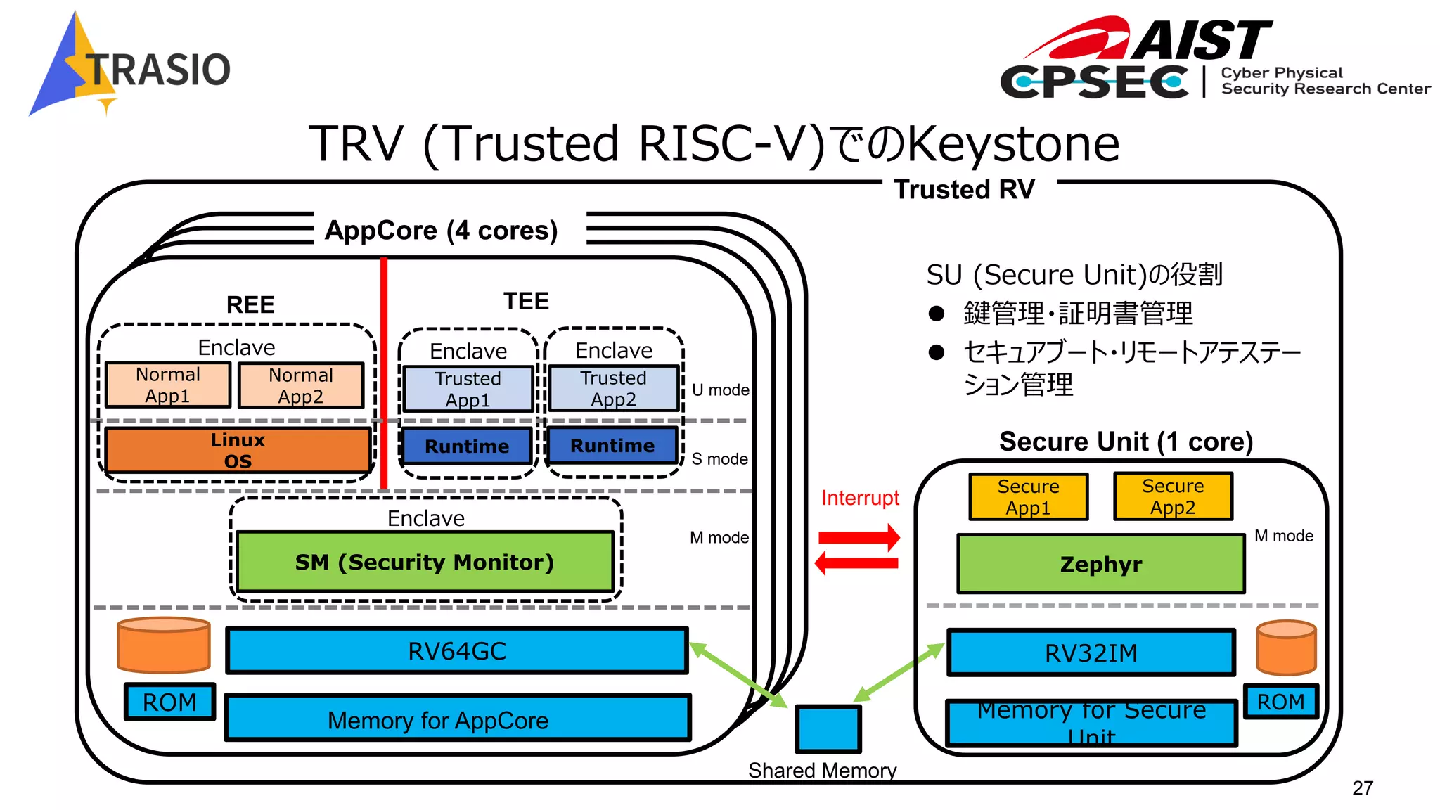 RISC-Vのセキュリティ技術(TEE, Root of Trust, Remote Attestation) | PDF