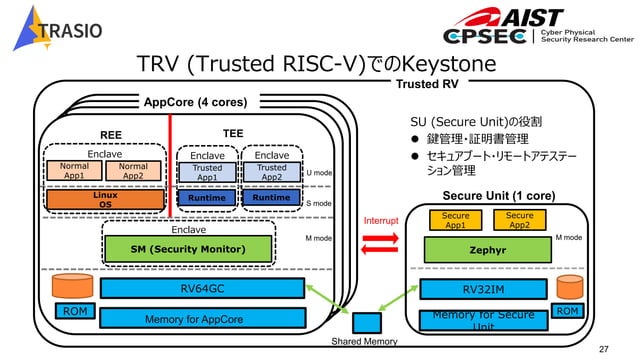 RISC-Vのセキュリティ技術(TEE, Root of Trust, Remote Attestation) | PDF ...