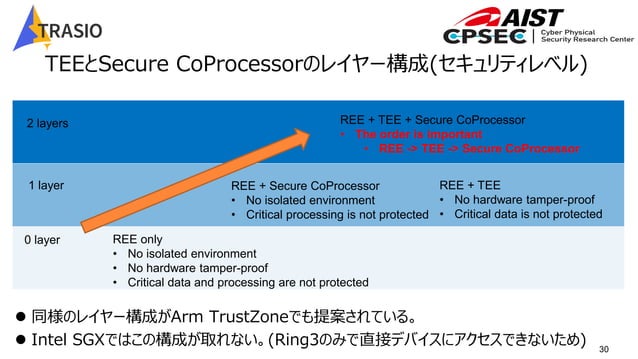 RISC-Vのセキュリティ技術(TEE, Root of Trust, Remote Attestation) | PDF ...