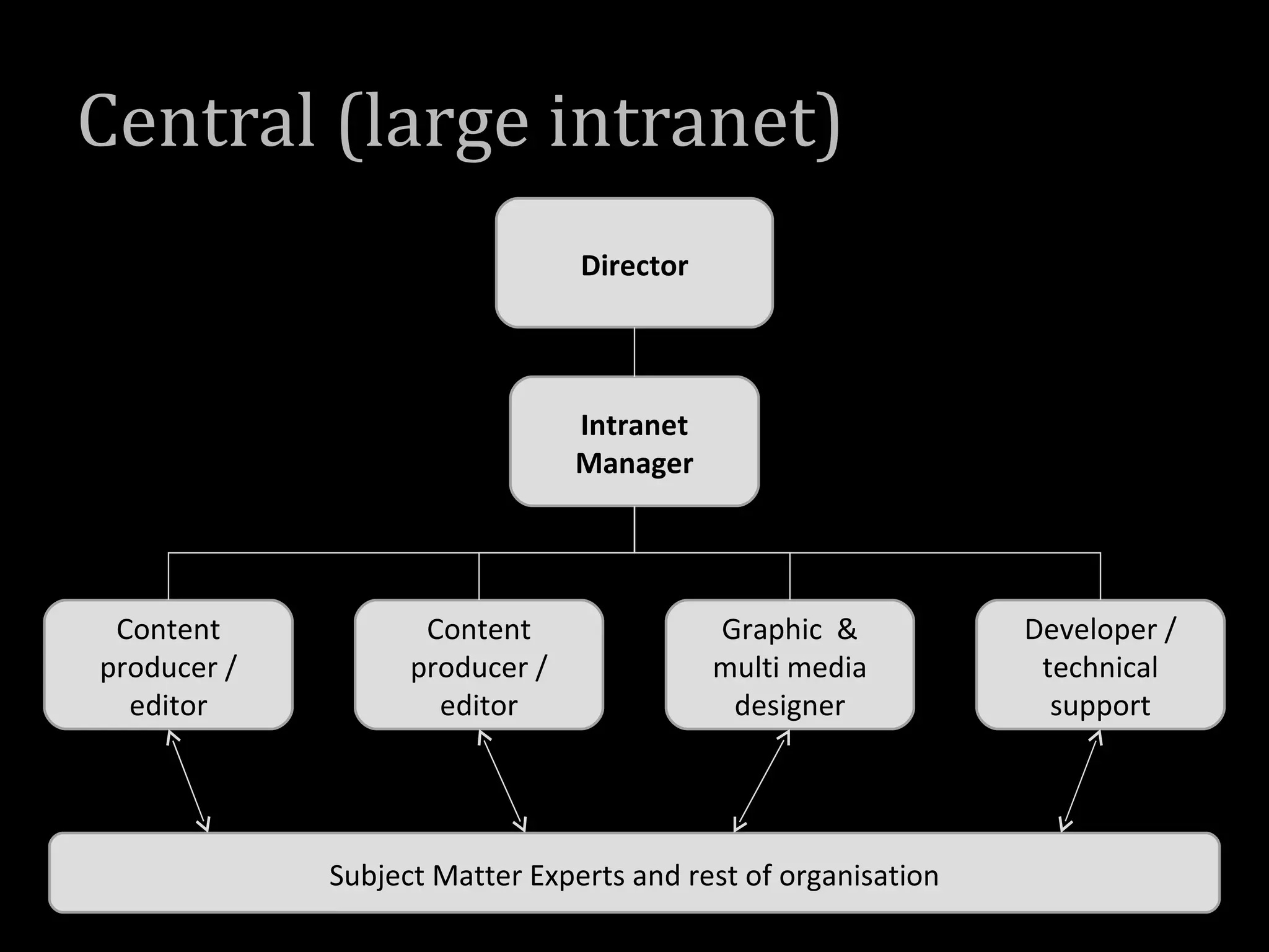 Intranet governance - dull but necessary | PPT