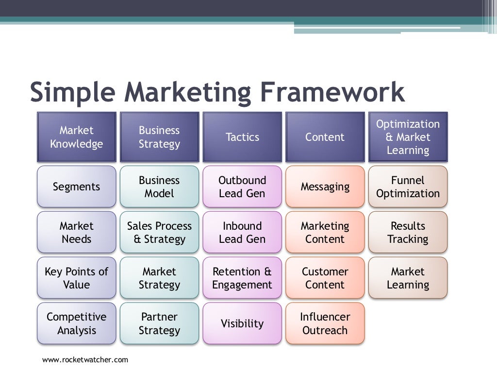Simple Marketing Framework Optimization Market